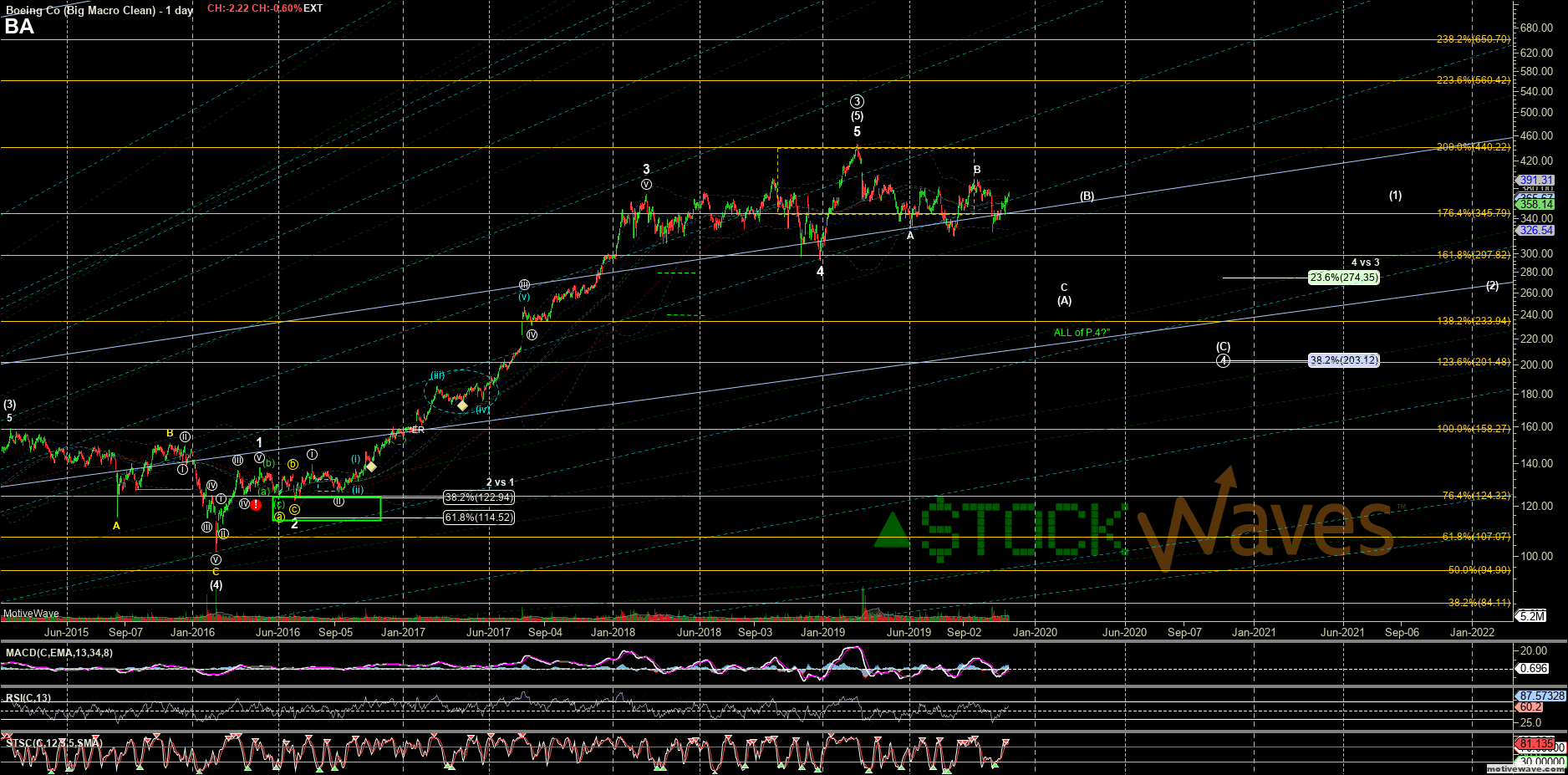 Holding Patterns For Aerospace And Price MAX For Boeing (NYSE:BA ...