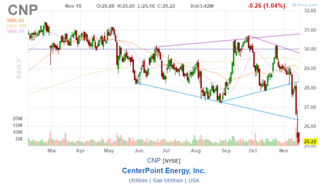 CenterPoint Energy: Utility Tumbling To Neutral (NYSE:CNP) | Seeking Alpha