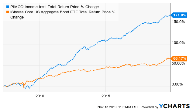 PIMIX Income Strategy: For Retirement (MUTF:PIMIX) | Seeking Alpha