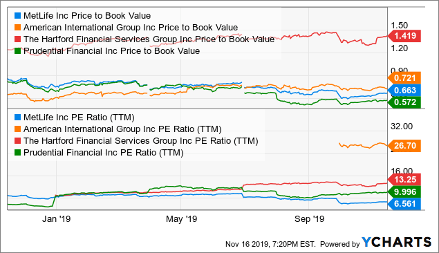 MetLife Is Properly Positioned For 2020 And Beyond (NYSE:MET) | Seeking ...