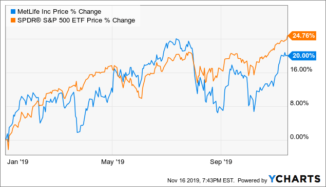 MetLife Is Properly Positioned For 2020 And Beyond (NYSE:MET) | Seeking ...