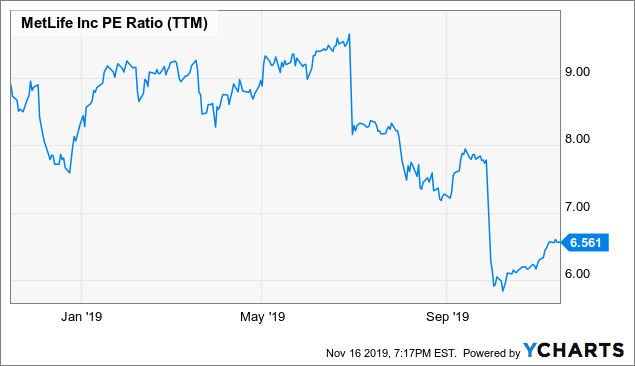 MetLife Is Properly Positioned For 2020 And Beyond (NYSE:MET) | Seeking ...
