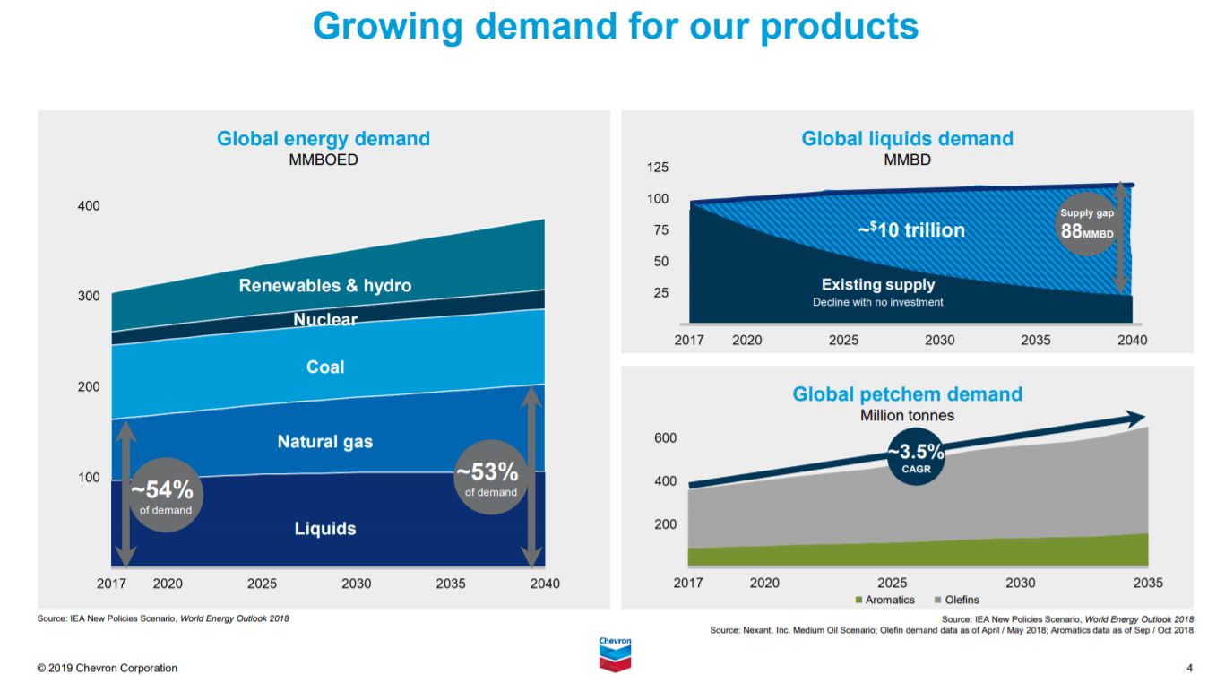 Chevron: 4% Dividend Yield And New Projects Fueling Long-Term Growth ...