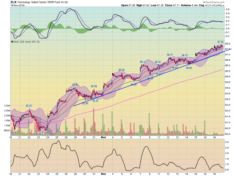 Strong 30-Day Charts And Contributions From Tech And Communication ...