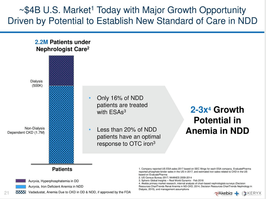 Akebia Therapeutics: Vadadustat Approval Seems Make Or Break (NASDAQ ...