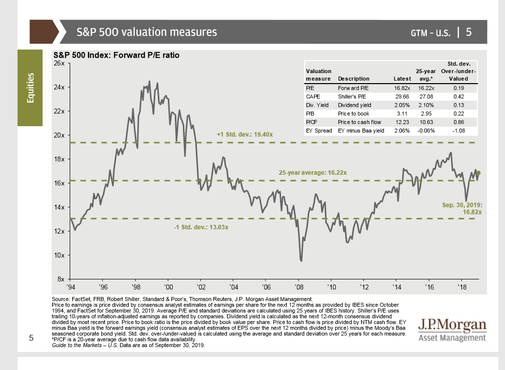 S&P 500 Valuation And The Potential For A Correction | Seeking Alpha