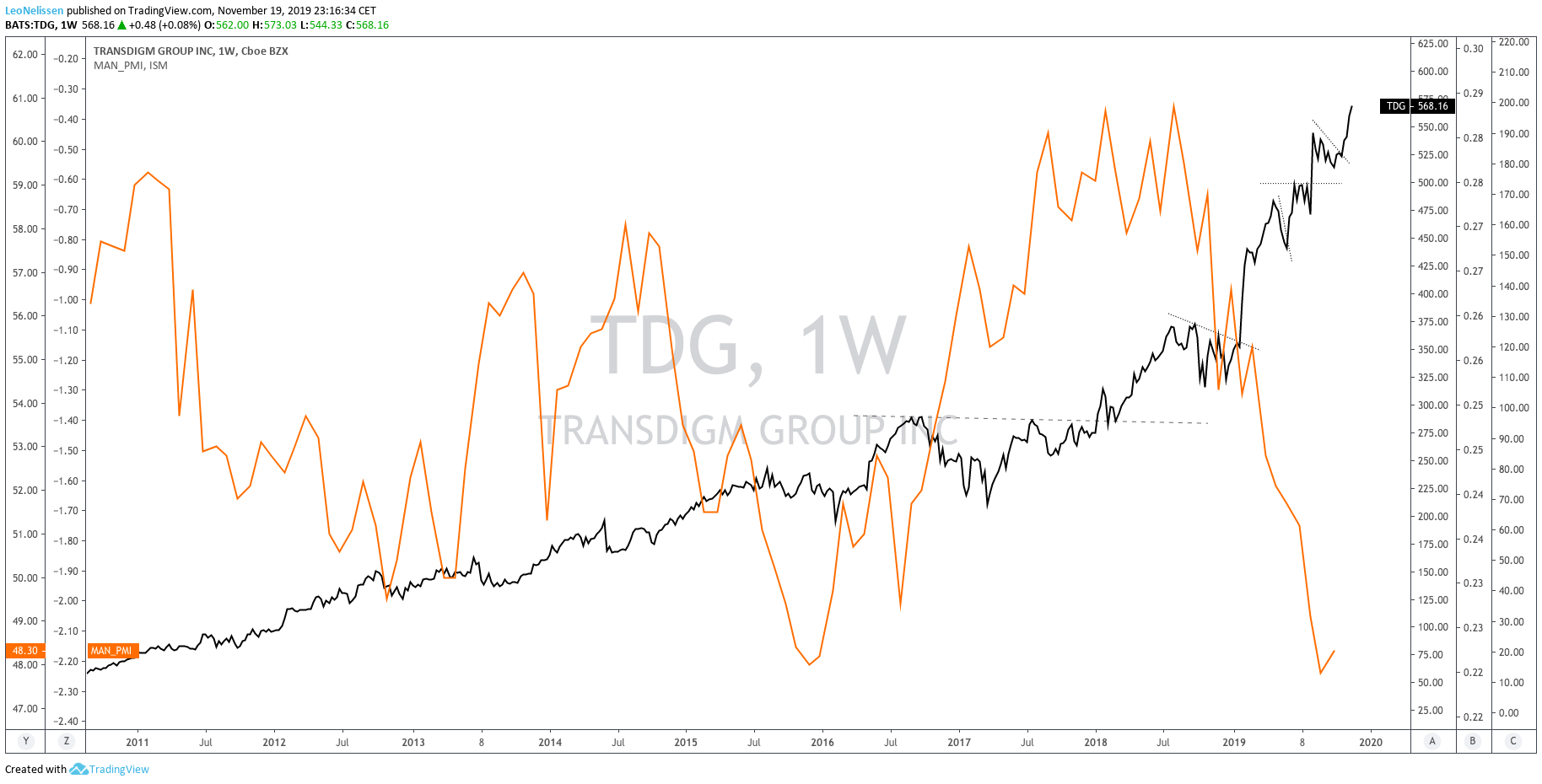 TransDigm: Nothing Can Stop This Stock (NYSE:TDG) | Seeking Alpha