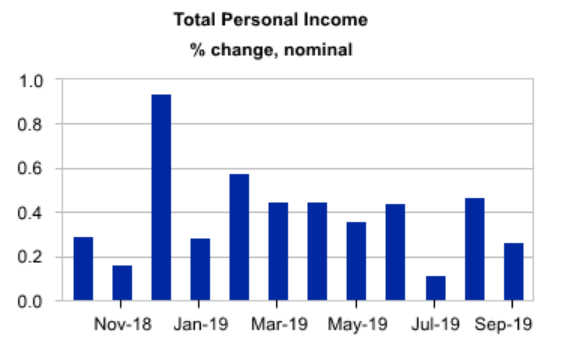 U.S. Personal Income, Expenditure And Inflation - Real Incomes Keep ...