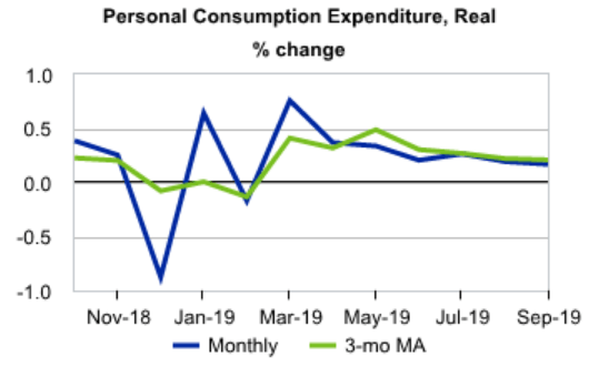 U.S. Personal Income, Expenditure And Inflation - Real Incomes Keep ...