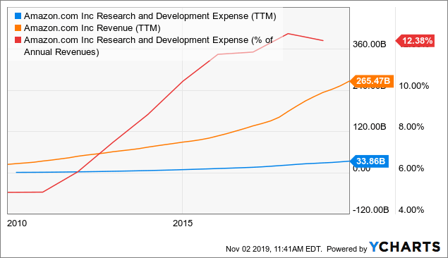 Amazon's Efficiency Is A Big Reason To Buy (NASDAQ:AMZN) | Seeking Alpha