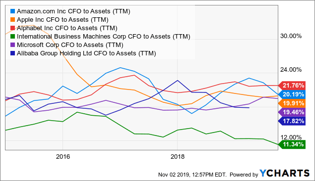 Amazon's Efficiency Is A Big Reason To Buy (NASDAQ:AMZN) | Seeking Alpha