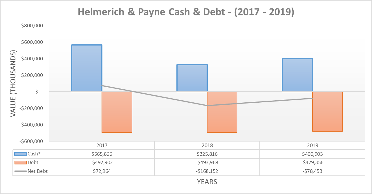 Helmerich & Payne: Dividend Safety Improving, Although Concerns Remain (NYSE:HP) | Seeking Alpha