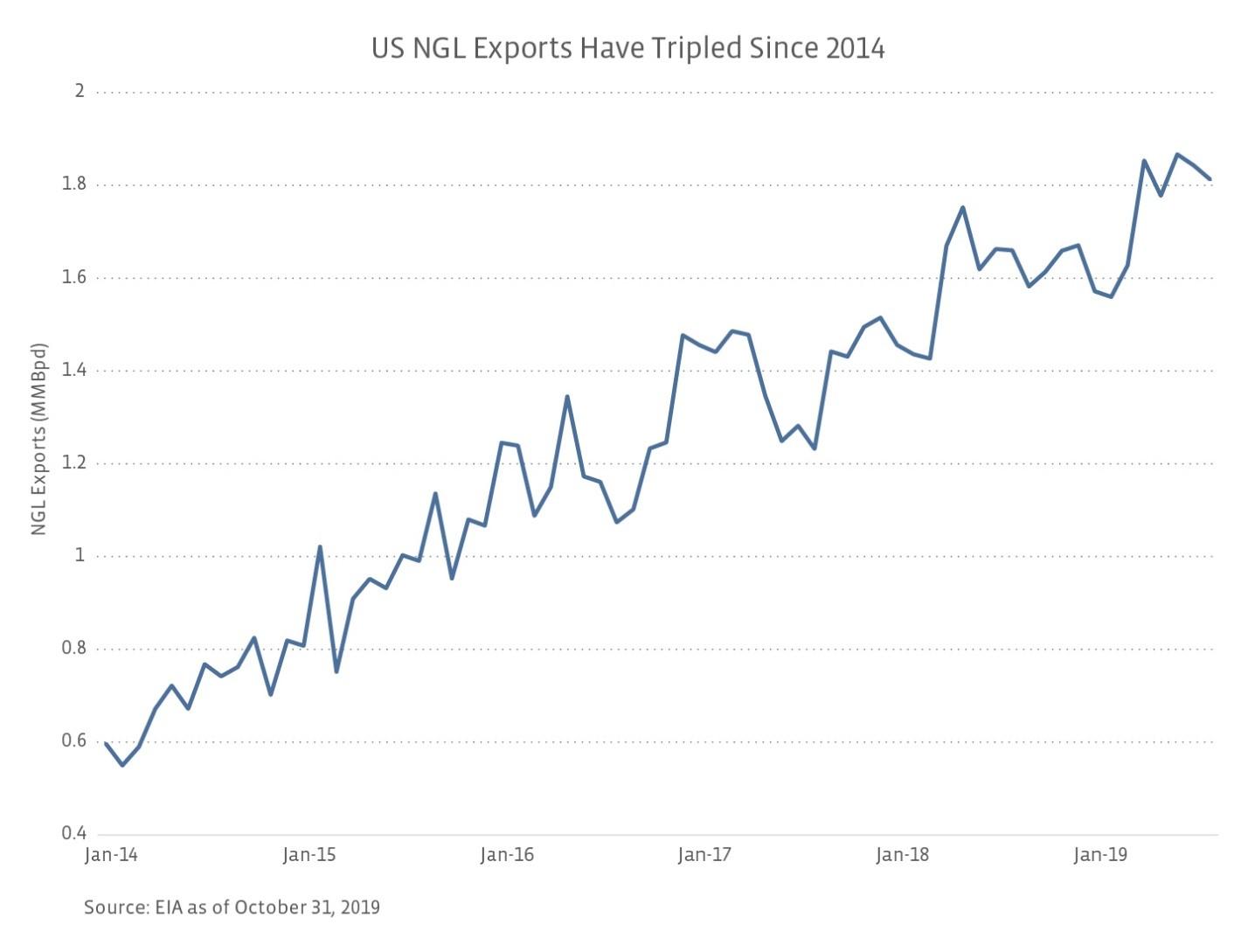 Updating The NGL Picture: Prices, Production, Exports, And More ...