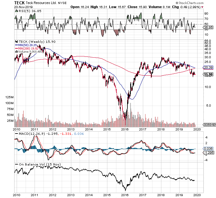 Stacking The Odds In Our Favor With Teck Resources (NYSE:TECK ...