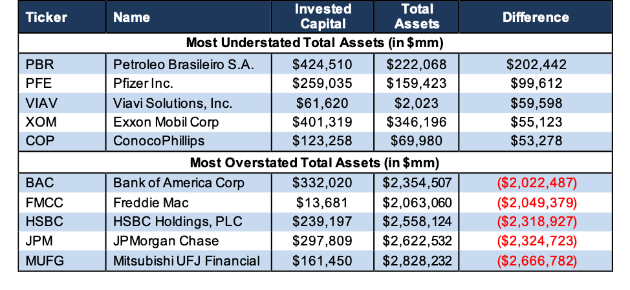Invested Capital: Definition And Formulae | Seeking Alpha
