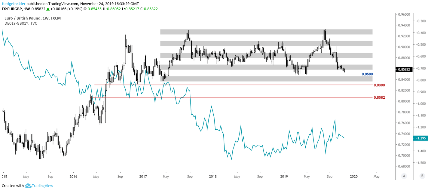 EUR GBP Short Term Upside Potential With Long Term Downside Seeking eur-gbp-short-term-upside-potential-with-long-term-downside-seeking