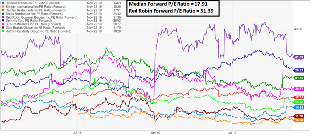 Red Robin: High-Risk, High-Reward (NASDAQ:RRGB) | Seeking Alpha