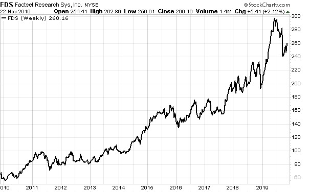 FactSet: Solid Growth Is Expected To Slow As Debt Escalates (NYSE:FDS ...
