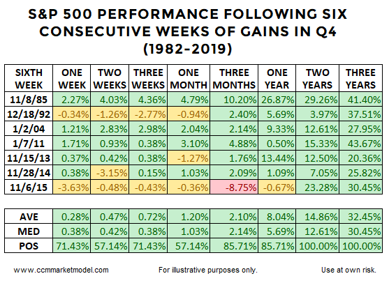 Stock Performance Following 6 Straight Weeks Of Gains | Seeking Alpha