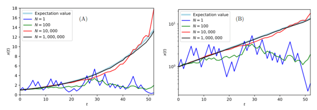 Risking The Biscuit Time Vs Ensemble Averages Seeking Alpha