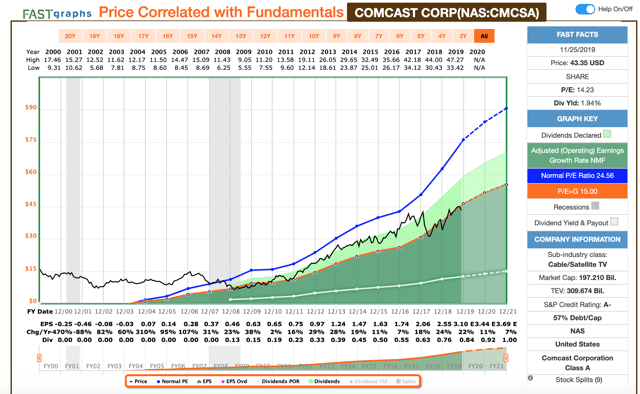 Comcast: Undervalued After Recent Pullback (NASDAQ:CMCSA) | Seeking Alpha