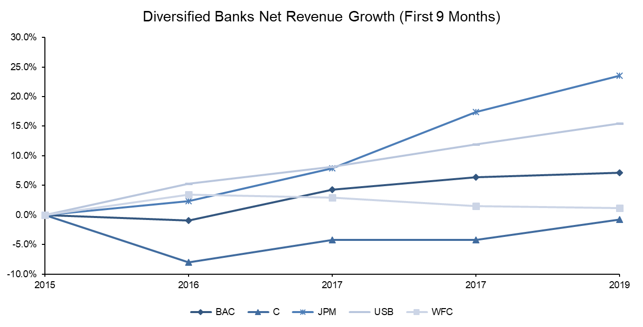 Bank Sector Breakdown: Big Banks Carrying Financial Indices ...