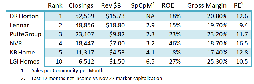 Time To Enter LGI Homes (NASDAQ:LGIH) | Seeking Alpha