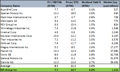 NFI Group: Better Days Ahead (OTCMKTS:NFYEF) | Seeking Alpha