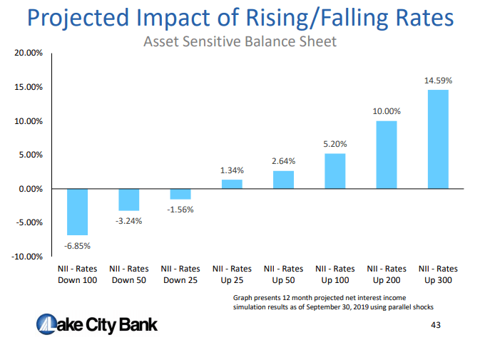 Lakeland Financial Corp Trading At A High Market Price (NASDAQ:LKFN ...