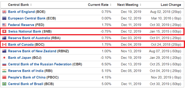 CAD/CHF To Rise With Positive Carry Despite Risks | Seeking Alpha