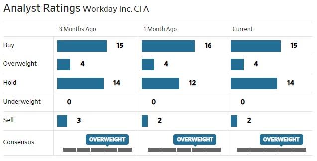 Workday Looks To Maintain Recent Upside Momentum After Earnings (NASDAQ ...