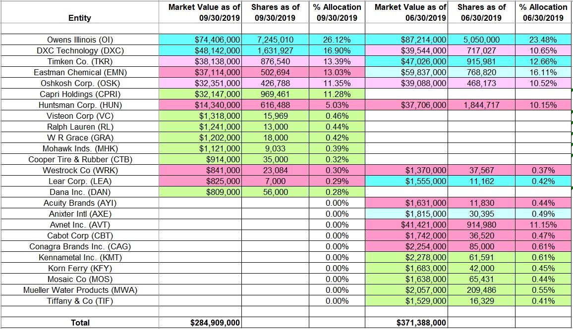Tracking Alex Roepers' Atlantic Investment Management Portfolio - Q3 ...