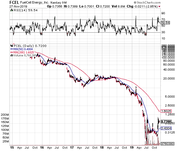 FuelCell Energy - Draining The Batteries (NASDAQ:FCEL) | Seeking Alpha