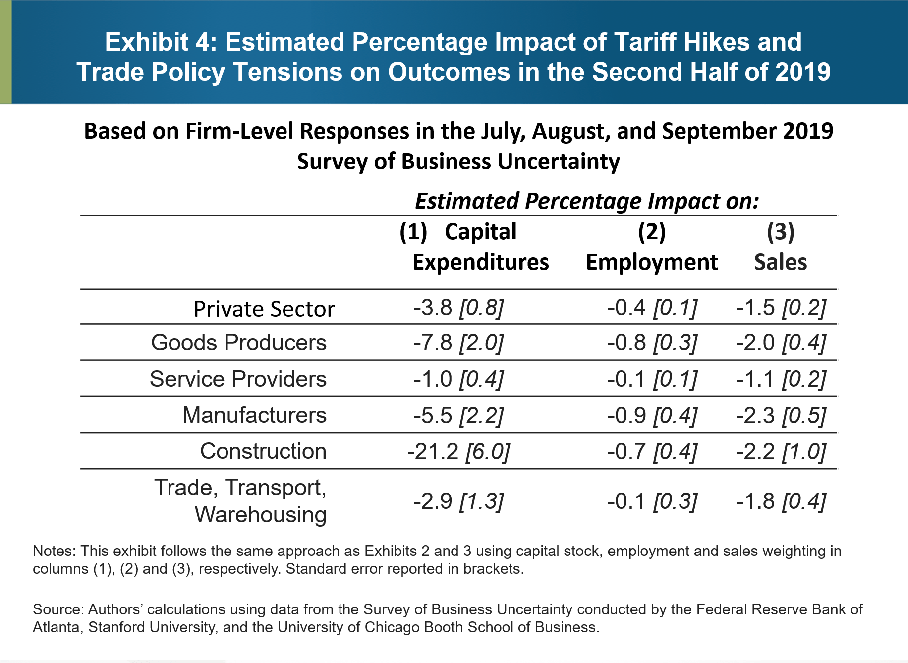 New Evidence Points To Mounting Trade Policy Effects On U.S. Business ...