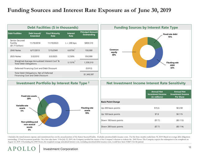 Looking Into Apollo's Successful Financial Progress (NASDAQ:MFIC ...