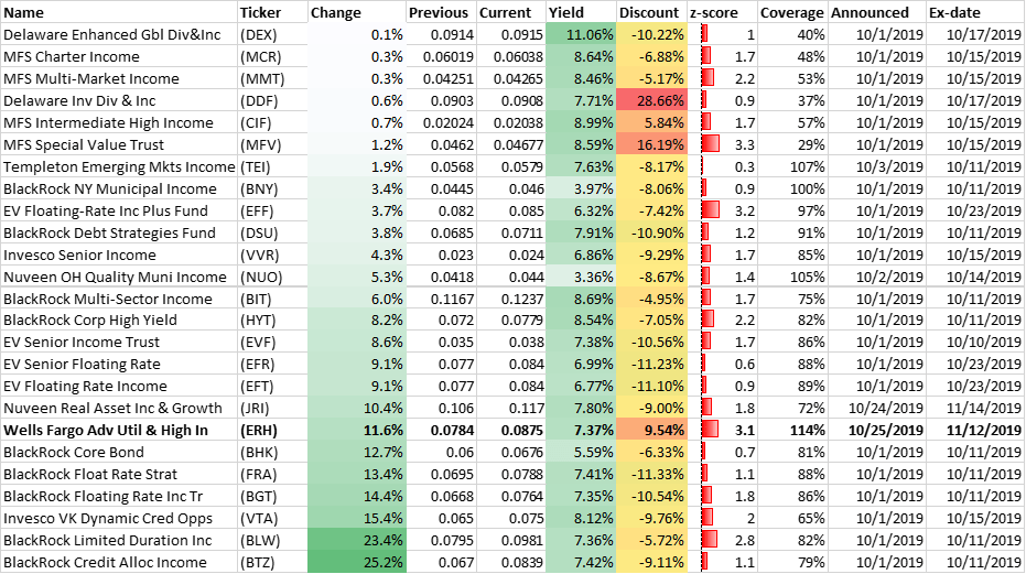 Weekly Closed-End Fund Roundup: November 1, 2019 | Seeking Alpha