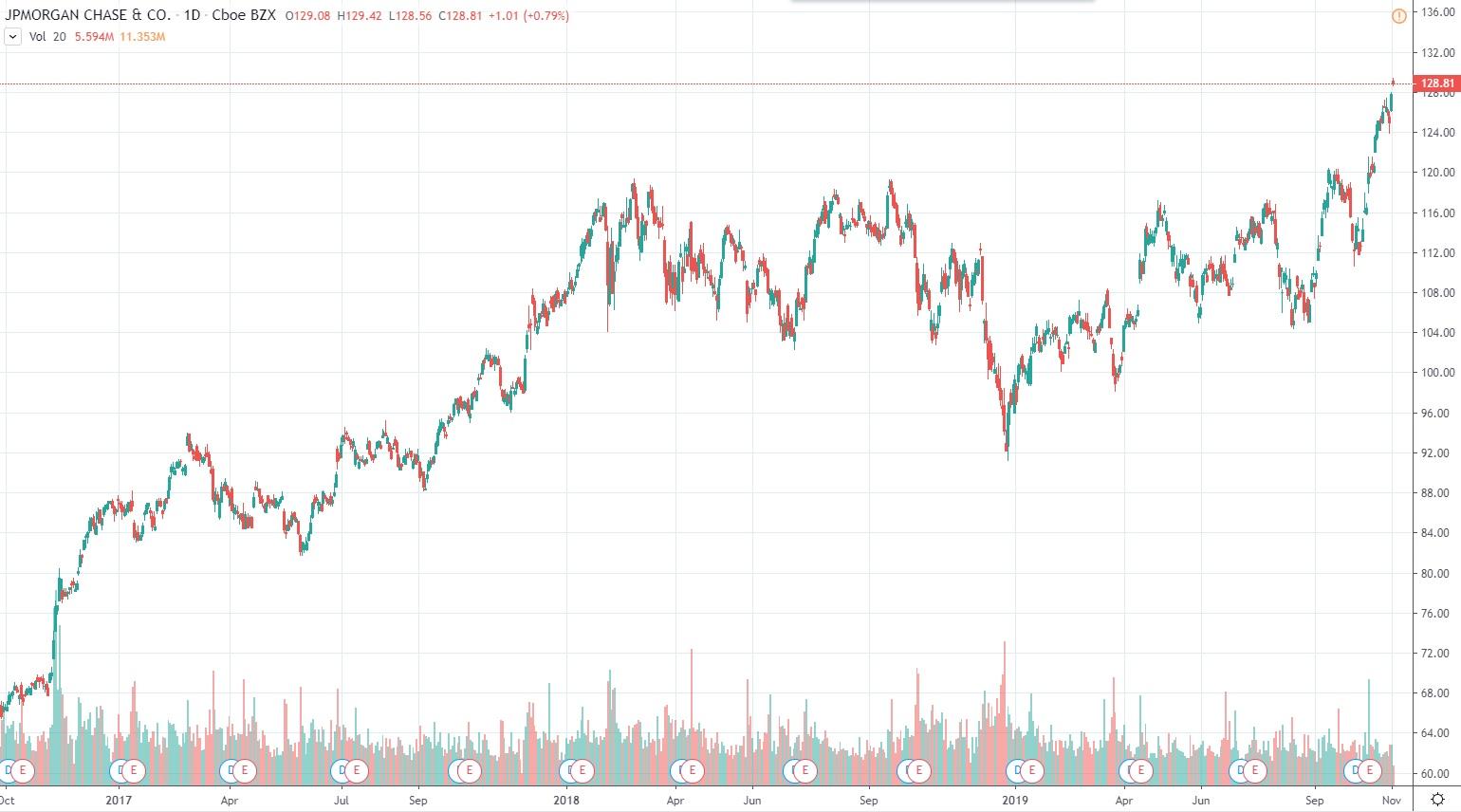 Jpmorgan Stock