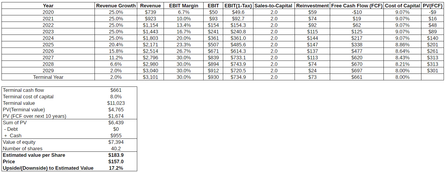HubSpot: A Good Buy After The Pullback (NYSE:HUBS) | Seeking Alpha
