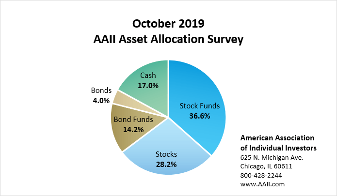 October AAII Asset Allocation Survey: Cash Exposure Rebounds | Seeking ... October AAII Asset Allocation Survey: Cash Exposure Rebounds | Seeking ...