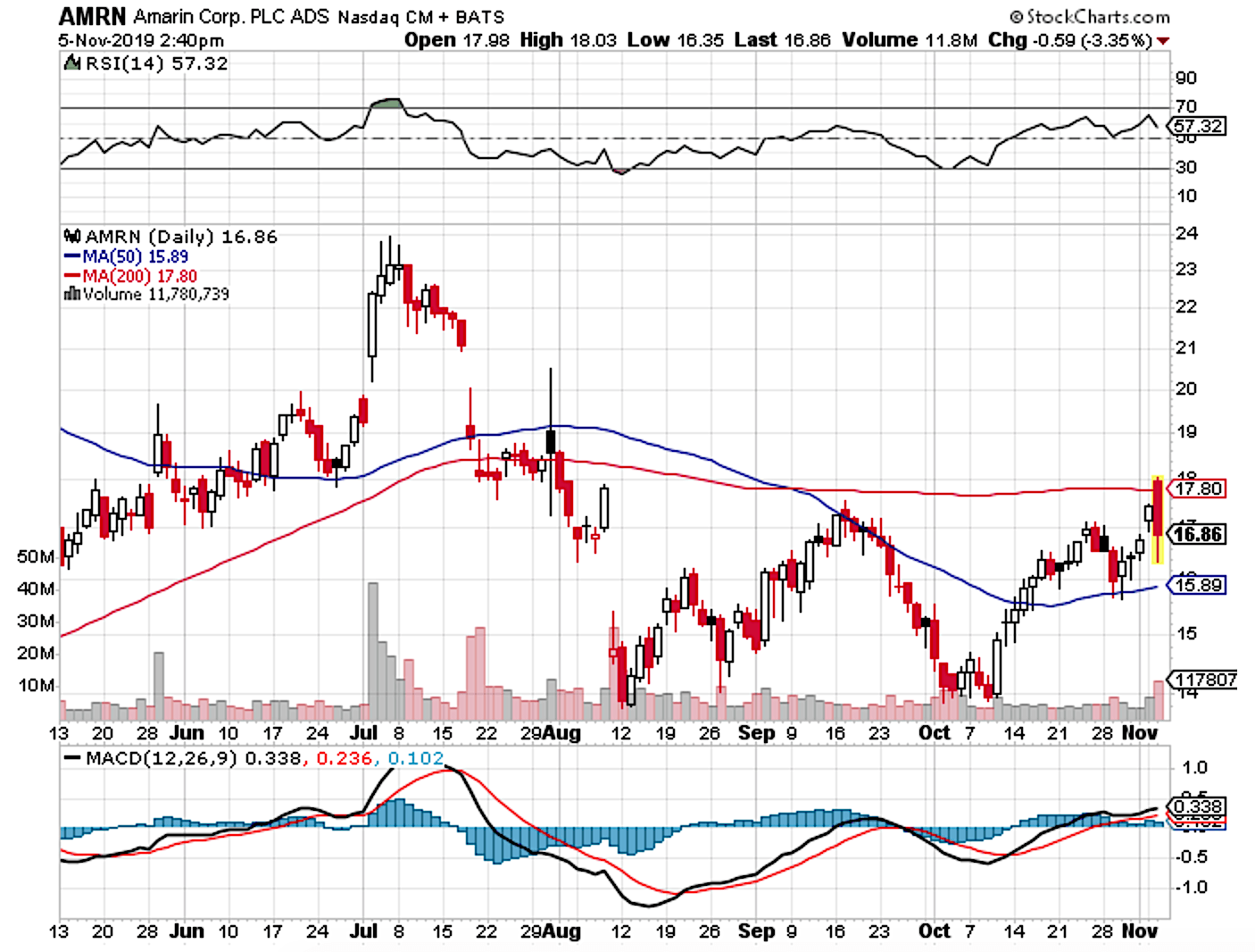 Amarin: Matters Of The Heart (NASDAQ:AMRN) | Seeking Alpha