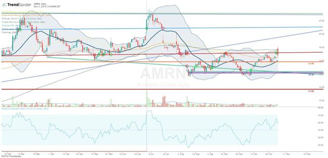 Amarin: Crushes Q3 Earnings And Is Prepared For Vascepa's AdCom (NASDAQ ...