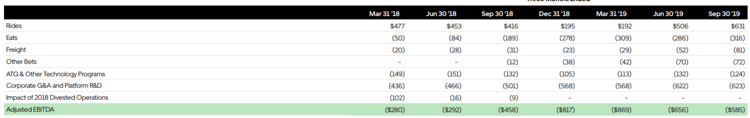Uber: Under-Appreciated Earnings Power (NYSE:UBER) | Seeking Alpha