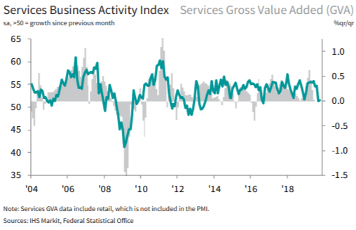 Eurozone Services PMIs And GDP Forecast - Technical Recession Ahead At ...