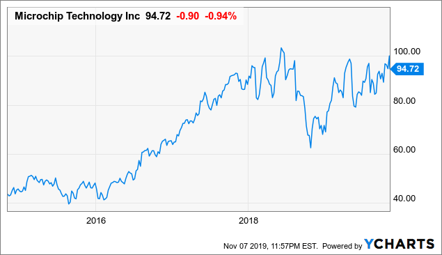 Microchip: Near-Term Headwind Exists, Shares Fairly Valued (NASDAQ:MCHP ...