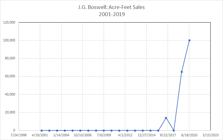 Farmageddon In California: Why J.G. Boswell Is Set To Benefit From ...