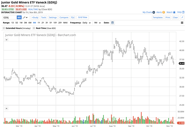 Gold Open Interest Rises To Record Heights (NYSEARCA:GDXJ) | Seeking Alpha