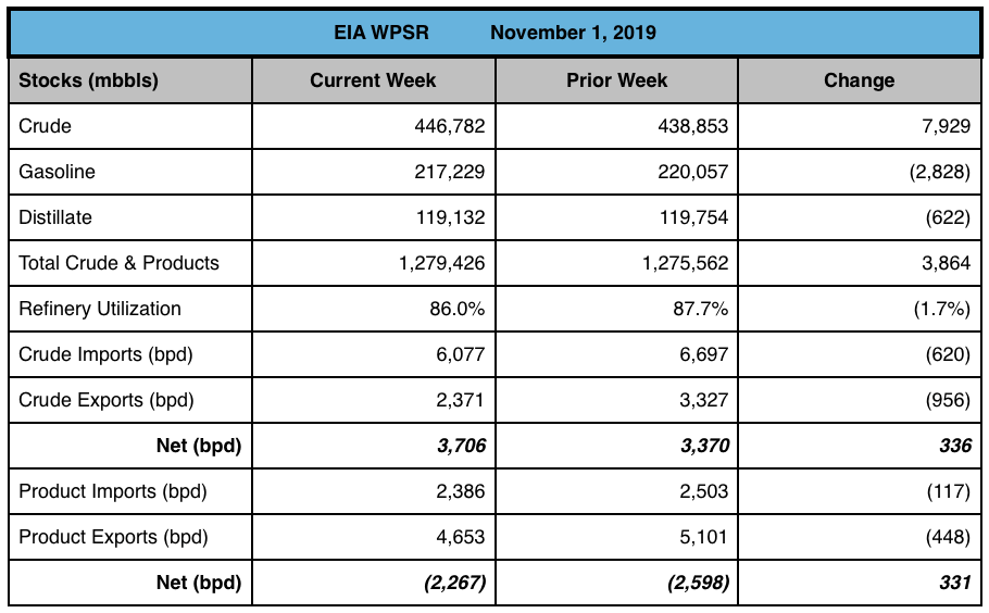 Open Insights: EIA's Weekly Petroleum Report (11/01/19) | Seeking Alpha