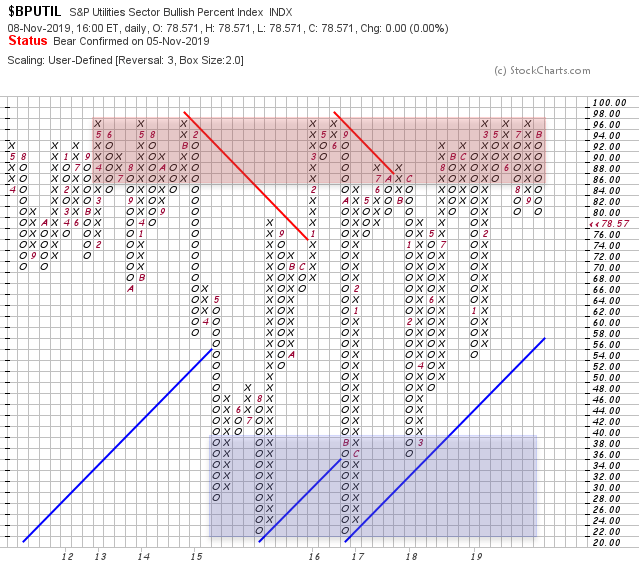 XLU Weekly: Price Discovery Lower To 61.48s As Structural Breakdown ...