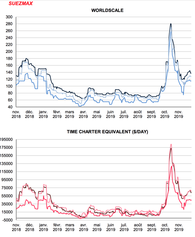 Fundamental Backdrop For The Bull Market In Oil Tanker Stocks | Seeking ...