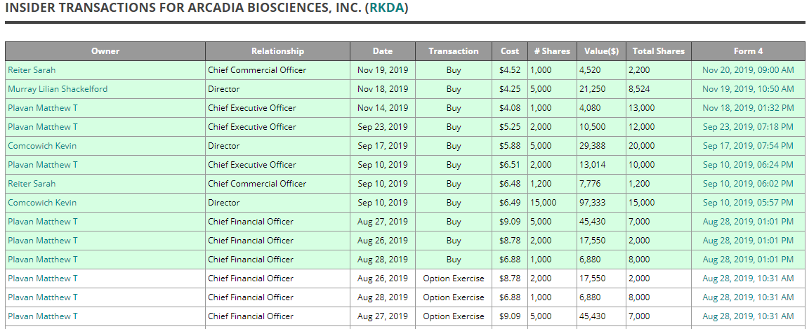 I'm Joining Insiders In Buying Arcadia Biosciences Stock (NASDAQ:RKDA ...